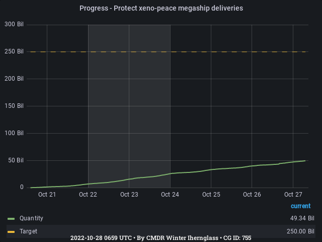 Community Goal Progress
